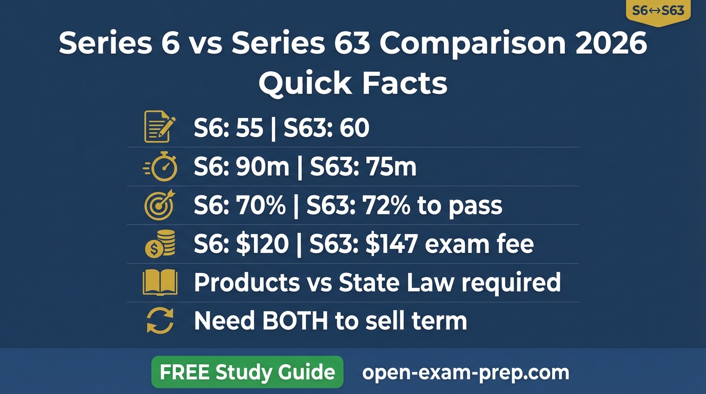 Series 6 vs Series 63 (2026): Why You Need Both FINRA Licenses & How to ...